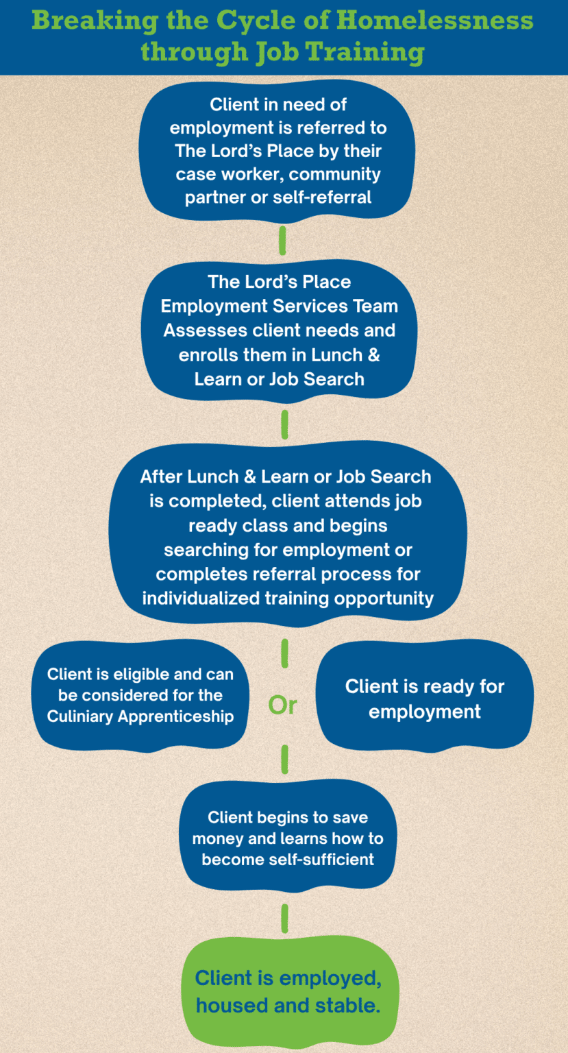 Employment & Training - The Lord's Place